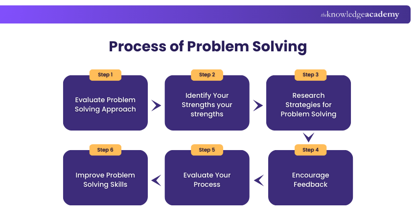 Problem Solving Process Steps For Effective Solutions