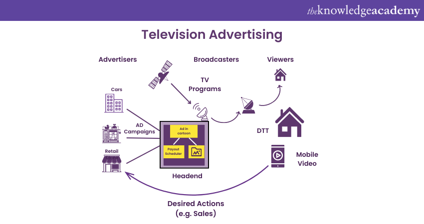 The different types of digital marketing - Learn with Examples