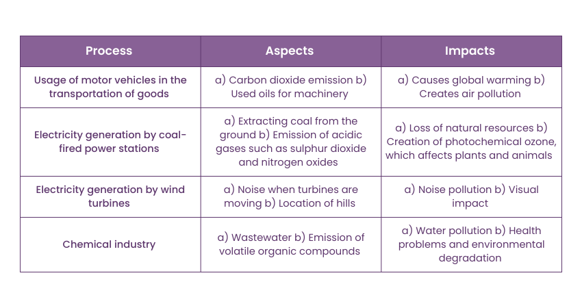 What is Environmental Aspects & Impacts Register in ISO 14001?