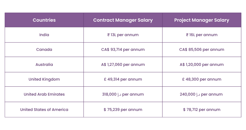 Contract Manager vs Project Manager: Which One is Better?