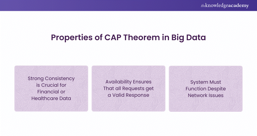 What is CAP Theorem in Big Data?