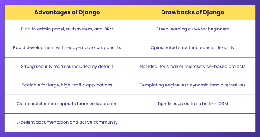 Flask vs Django: How to Choose the Best Web Framework?