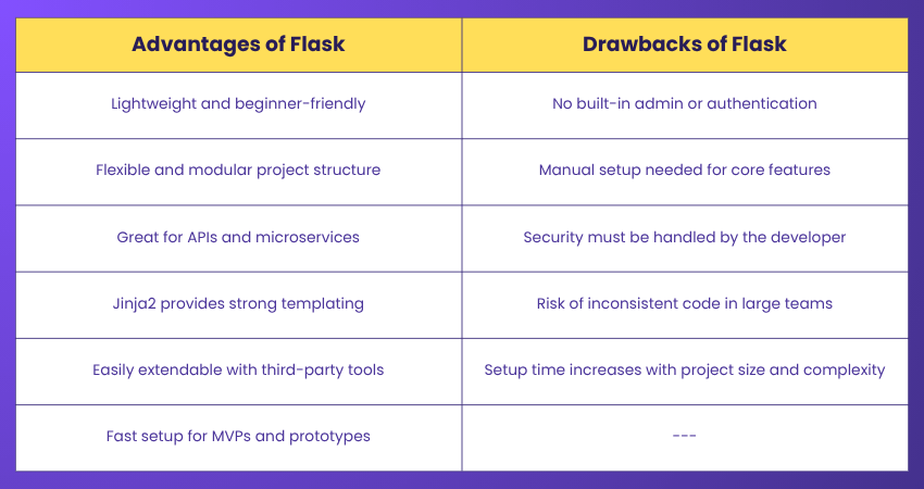Flask vs Django: How to Choose the Best Web Framework?