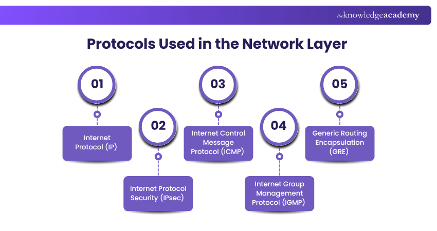 What is Network Layer? Functions and Protocols
