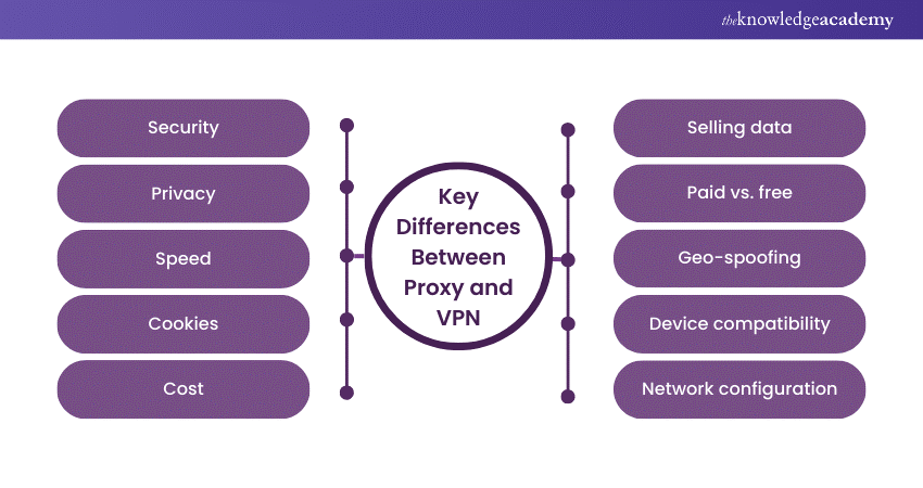 Proxy vs VPN: What's the Difference?