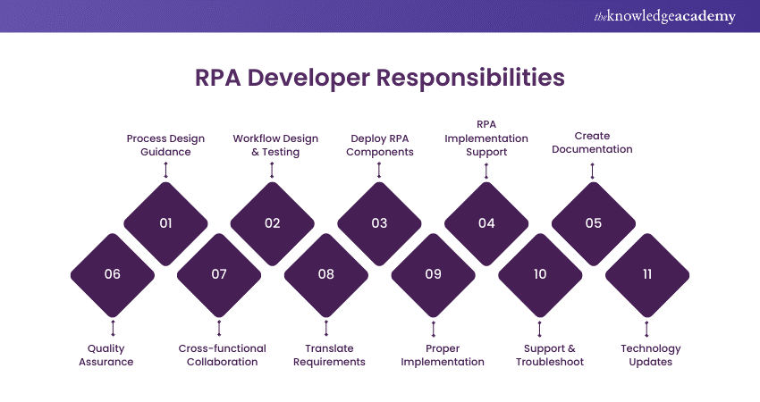 RPA Developer Job Description: A Complete Overview