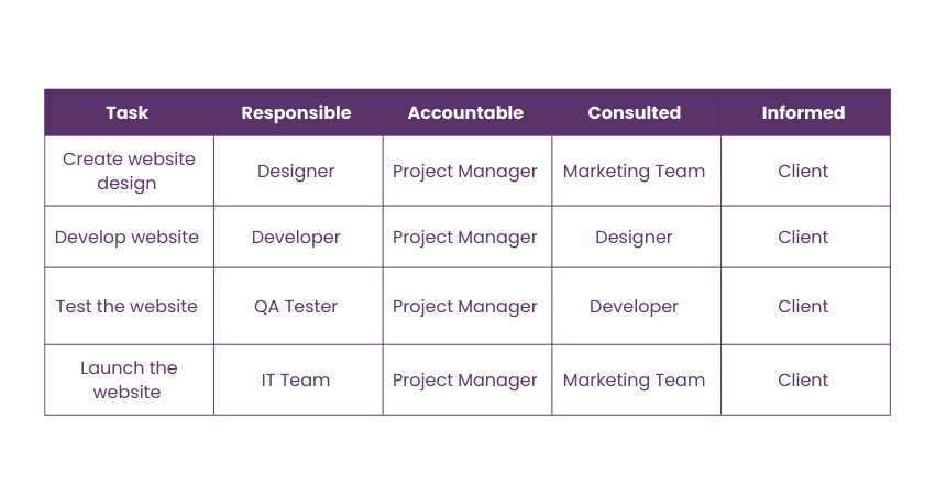 Responsibility Assignment Matrix Understanding Responsibility