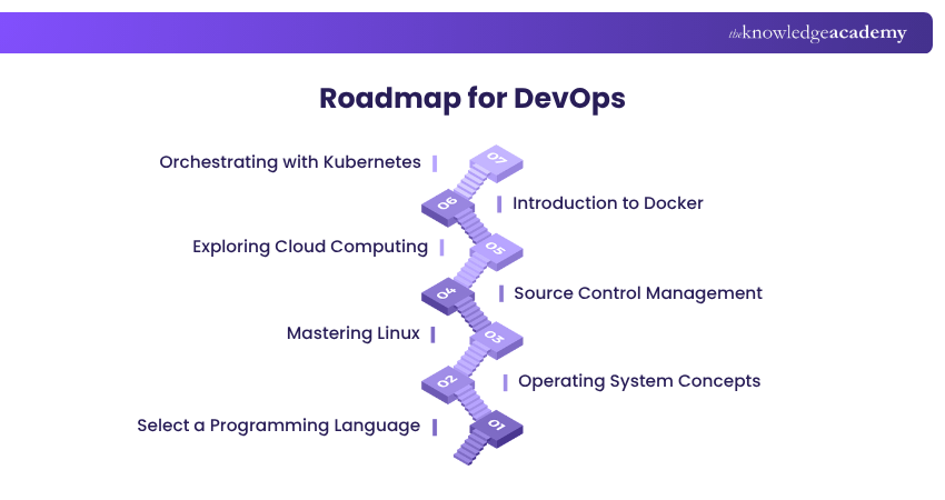 What is DevOps? Benefits & Step-by-Step DevOps Roadmap