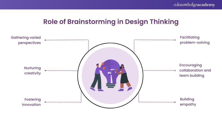 Using Design Thinking To Brainstorm Solutions 11 Examples Of Design