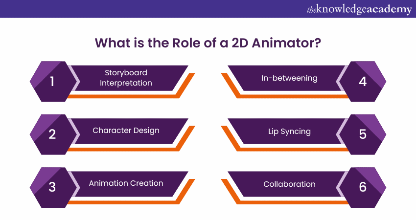 What is 2D Animation? Techniques, Tools and Benefits