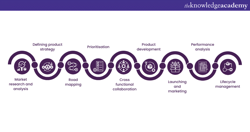 What is Product Management? A Comprehensive Guide