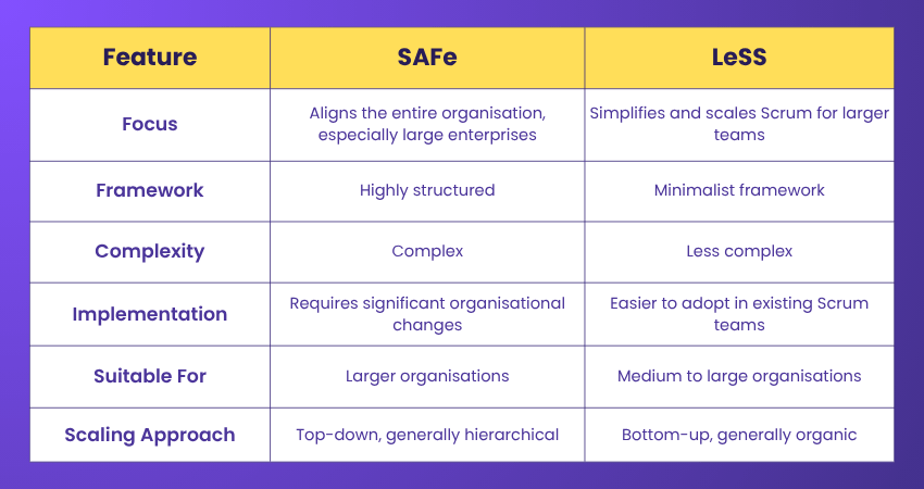 How to Implement Scaled Agile Framework