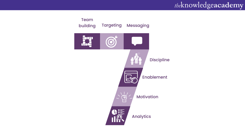 What is Sales Management: Benefits, Types, & Techniques