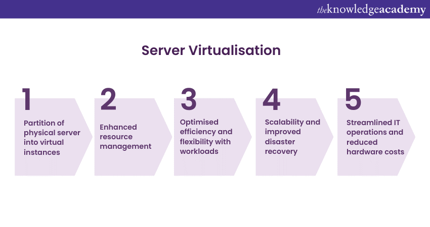 What is Virtualisation? Explained in Detail