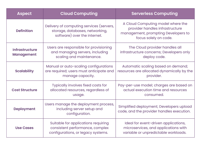 What Is Serverless Computing And How Does It Work