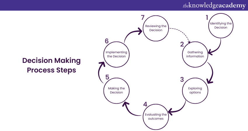 Group Decision Making Process Steps