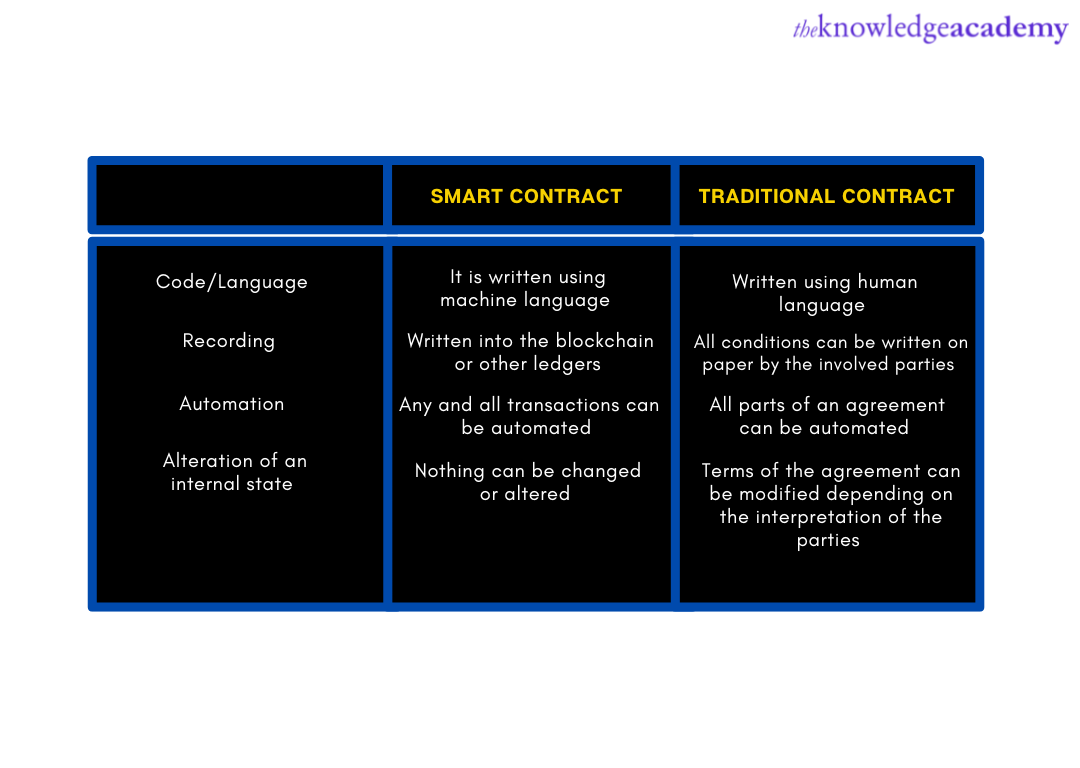 What are Smart Contracts in Blockchain and How Does It Work?