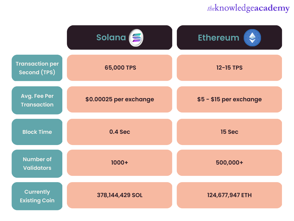 What Is Solana Blockchain (SOL)? - It's Working Explained