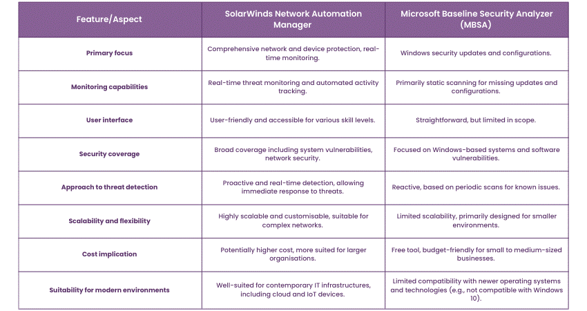 Top 7 Most Used Microsoft Baseline Security Analyzer Alternatives