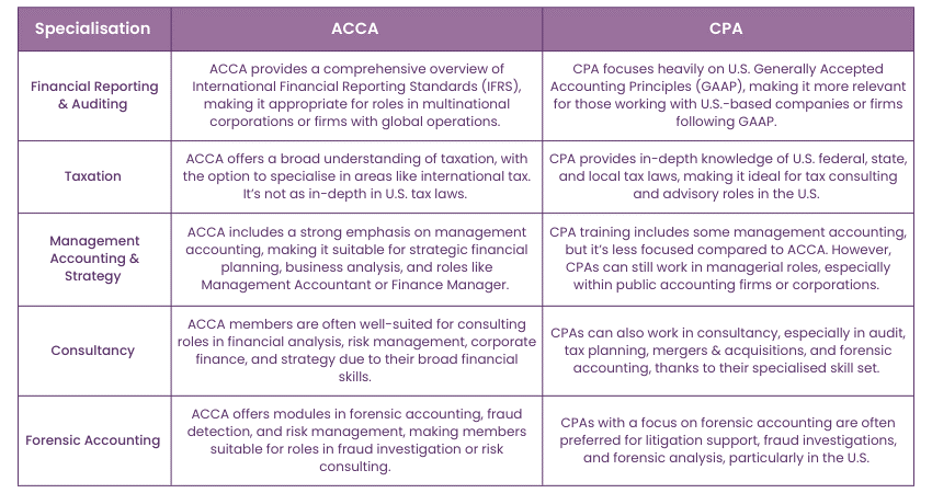 ACCA vs CPA: Eligibility, Duration, Jobs, Salaries Compared