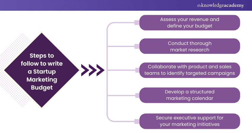 Startup Marketing Budget: A Startup's Guide to Marketing Mastery