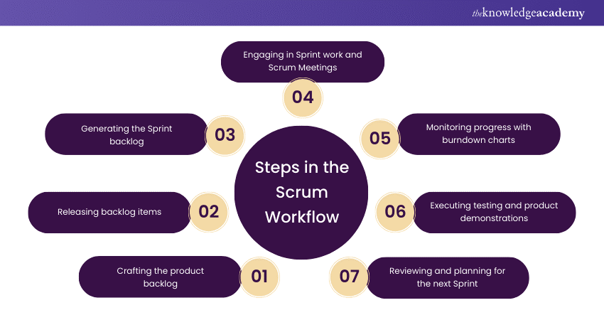 What is Scrum Workflow? A Deep Dive into the Scrum Workflow