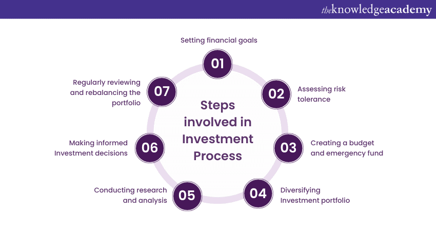 Top 7 Steps Of Investment Process Fully Explained Top 7 Steps Of Investment Process Fully Explained