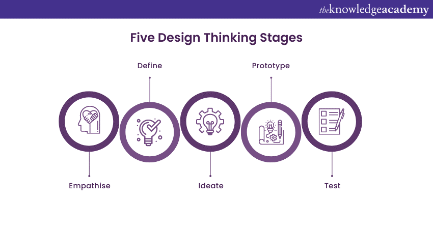 Design Thinking Steps: Explained