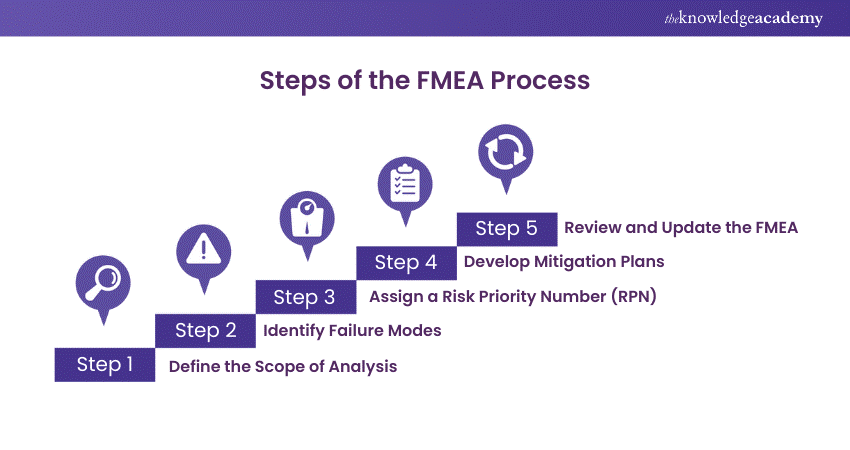What is Failure Mode and Effects Analysis (FEMA)? Explained in Detail