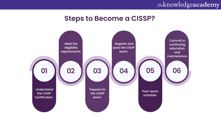 How to Become CISSP? Complete Career Path