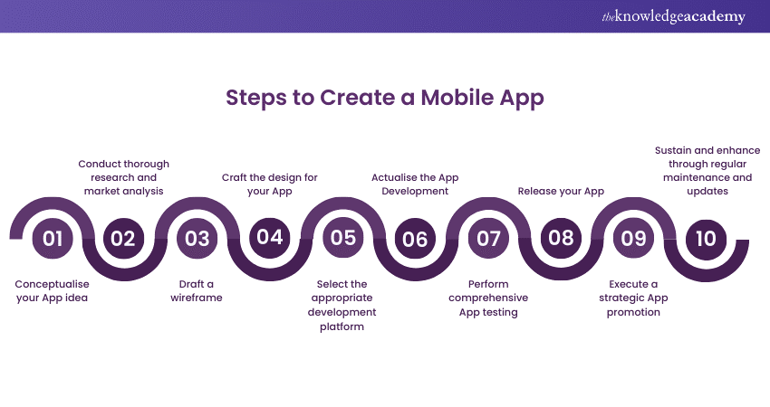 How to Create a Mobile App in 10 Easy Steps