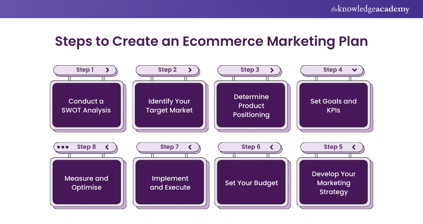 Ecommerce Marketing: Definition, Importance, and Ideas