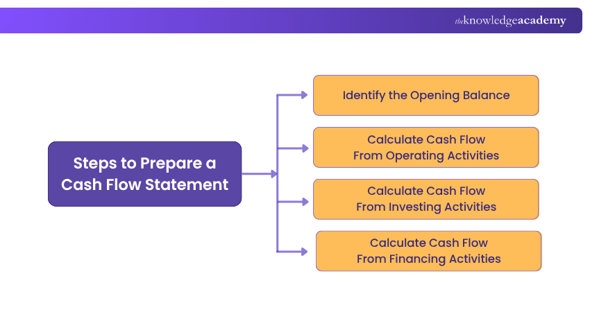 Cash Flow Statement: What It Is & How to Create One