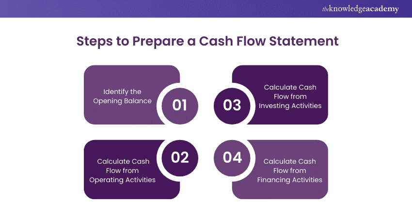 Cash Flow Statement: What It Is & How to Create One