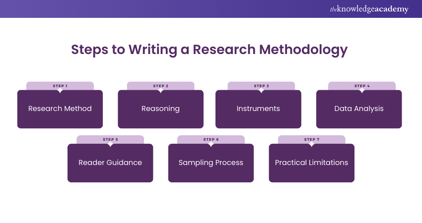 Research Methodology: Definition, Importance, and Types