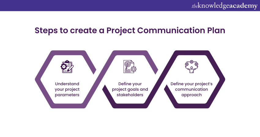 What is a Project Communication Plan: Step-By-Step Guide