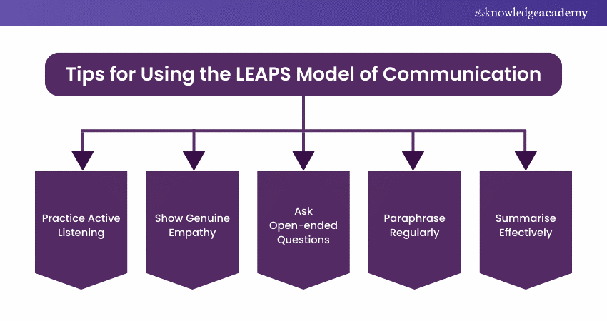 LEAPS Model of Communication for Effective Interactions