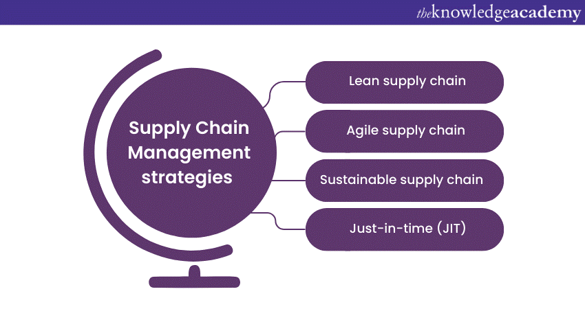 What is Supply Chain Management? Fully Explained