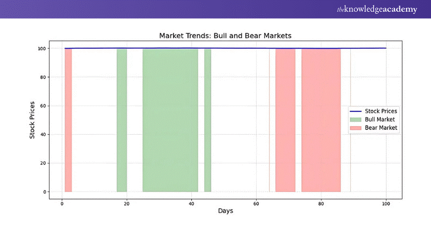 Bull vs Bear Market: A Detailed Comparison