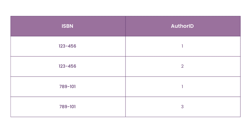 BCNF in DBMS: Understanding Boyce-Codd Normal Form in DBMS