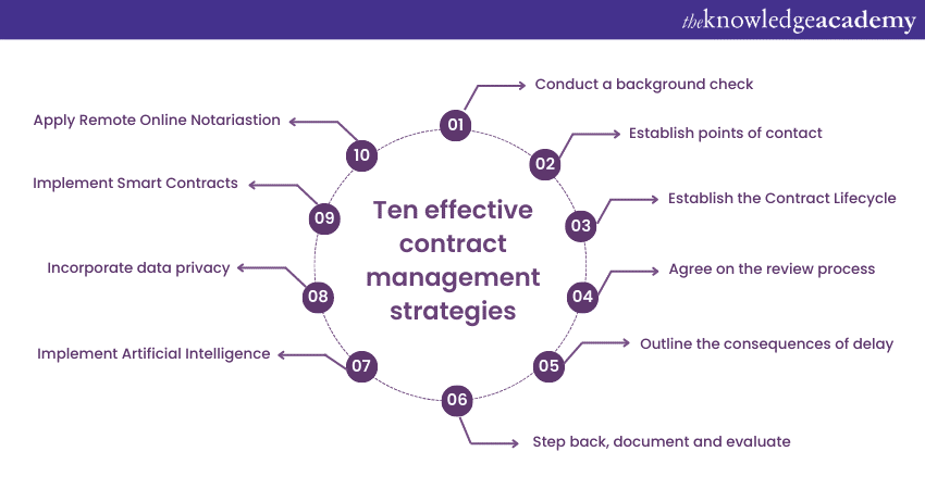 Contract Management Strategy: Explained in Detail