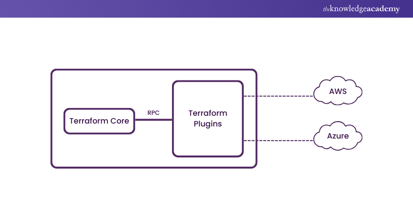 What is Terraform? What is it Used For, Workflow & Examples