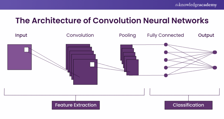 What is a Neural Network? Working, Types and Applications