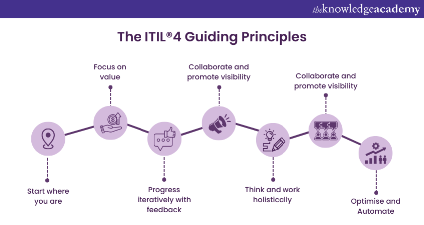 ITIL 4 Key Concepts That You Must Know about