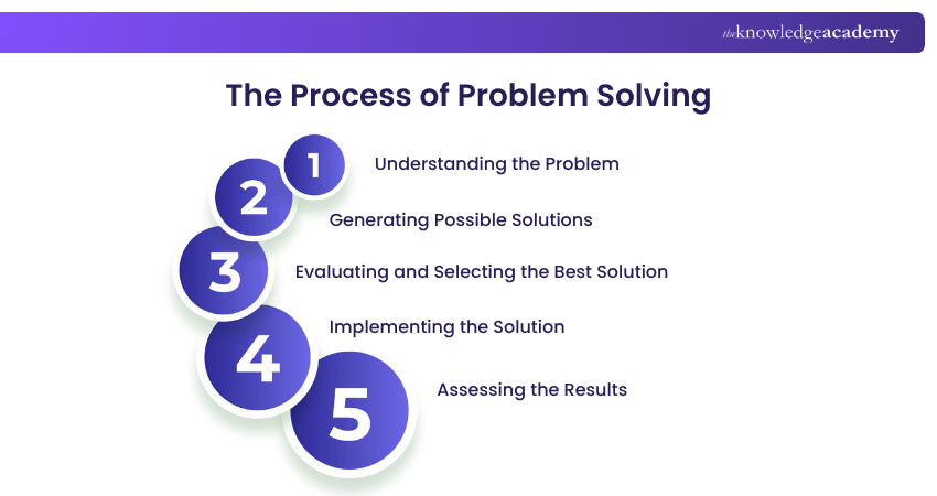 What is Problem-Solving: Definition, Process & Strategies