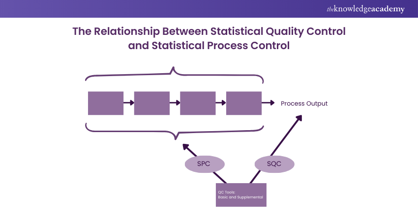 Statistical Process Control: A Tool for Continuous Improvement