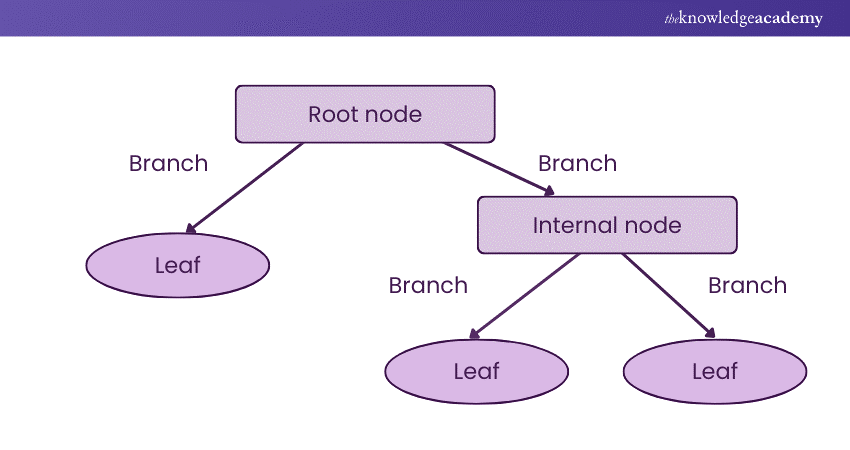 What is a Decision Tree? Definition, Types & Example