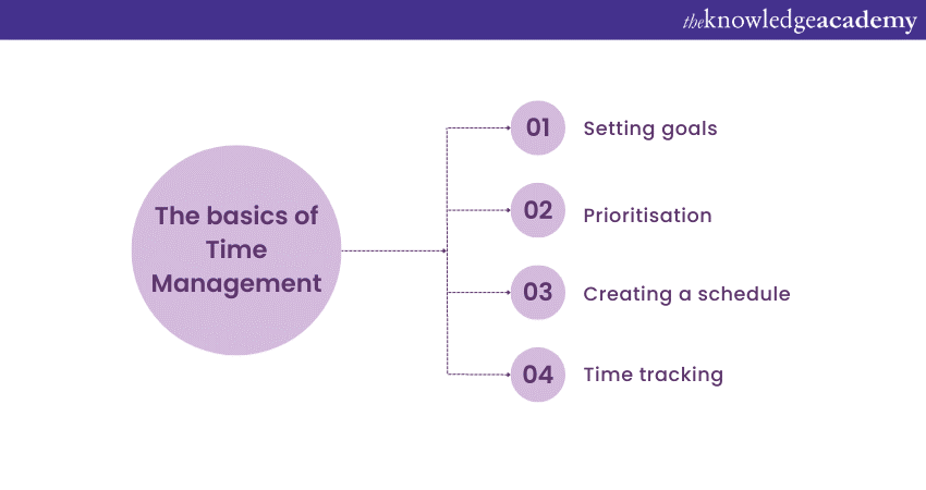 What is Time Management? Its Benefits and Strategies