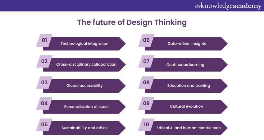 Complete Guide on Design Thinking Steps