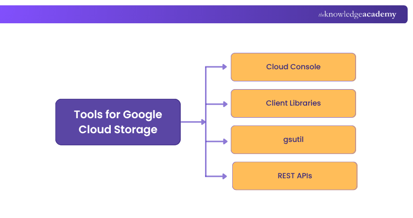 What is Google Cloud Storage: Everything You Need to Know
